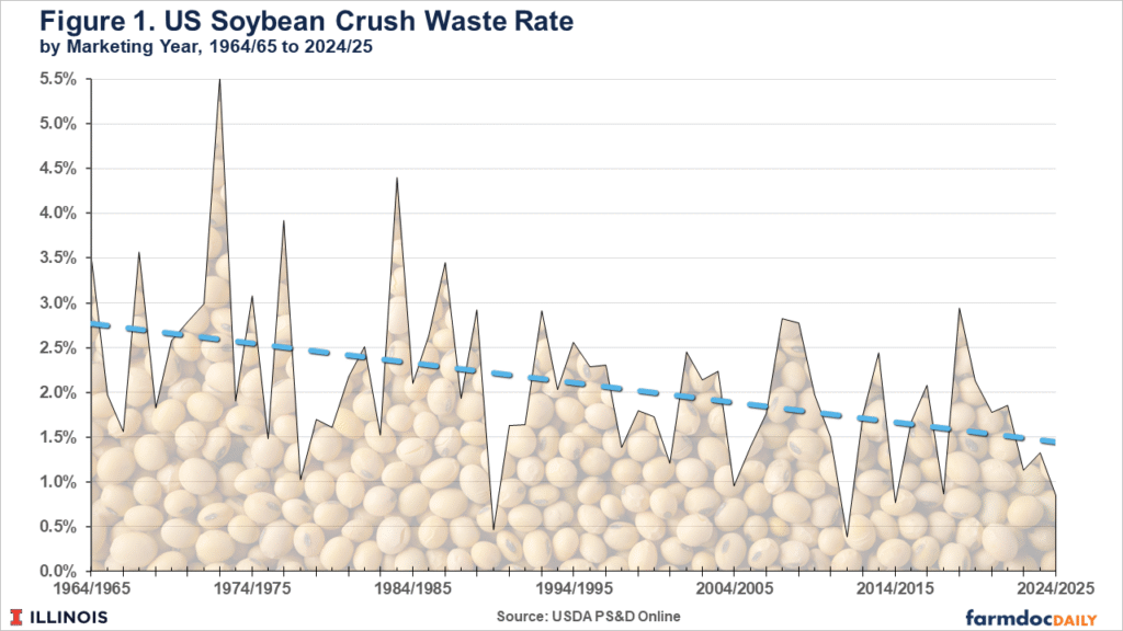 The Soybean Industry Response to the Renewable Diesel Boom, Part 1: the ...