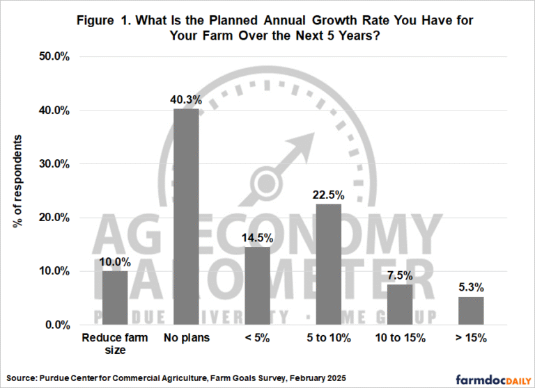 Factors Impacting Farm Growth - farmdoc daily