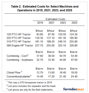 Machinery Cost Estimates for 2025 - farmdoc daily