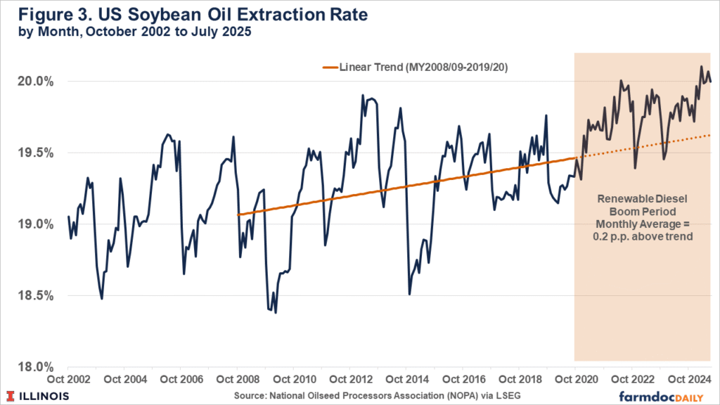 The Soybean Industry Response to the Renewable Diesel Boom, Part 2 ...
