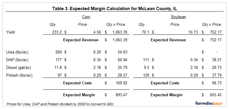 A New Area-Based Crop Insurance Product: MCO (Margin Coverage Option ...