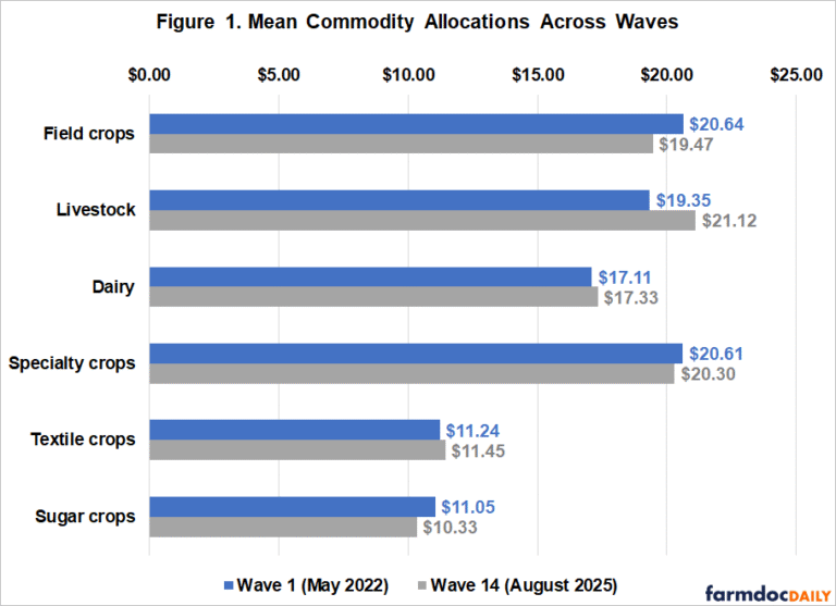 Tracking Public Perceptions of Payments Across Commodities - farmdoc daily