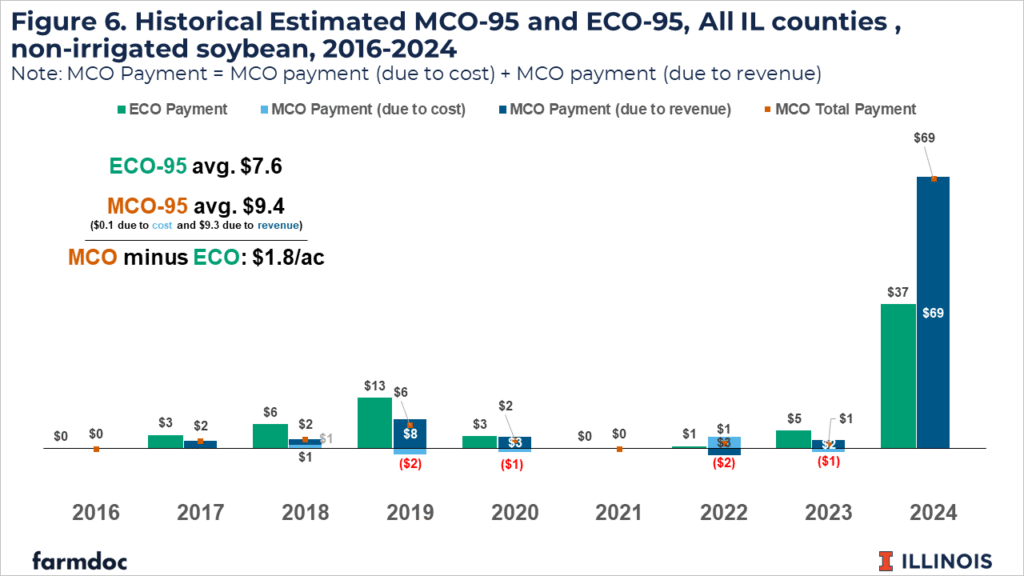 Margin Coverage Option (MCO) Historical Analysis - farmdoc daily