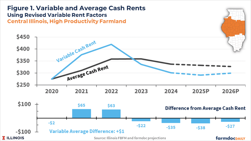 Revised Variable Cash Lease Parameters - farmdoc daily