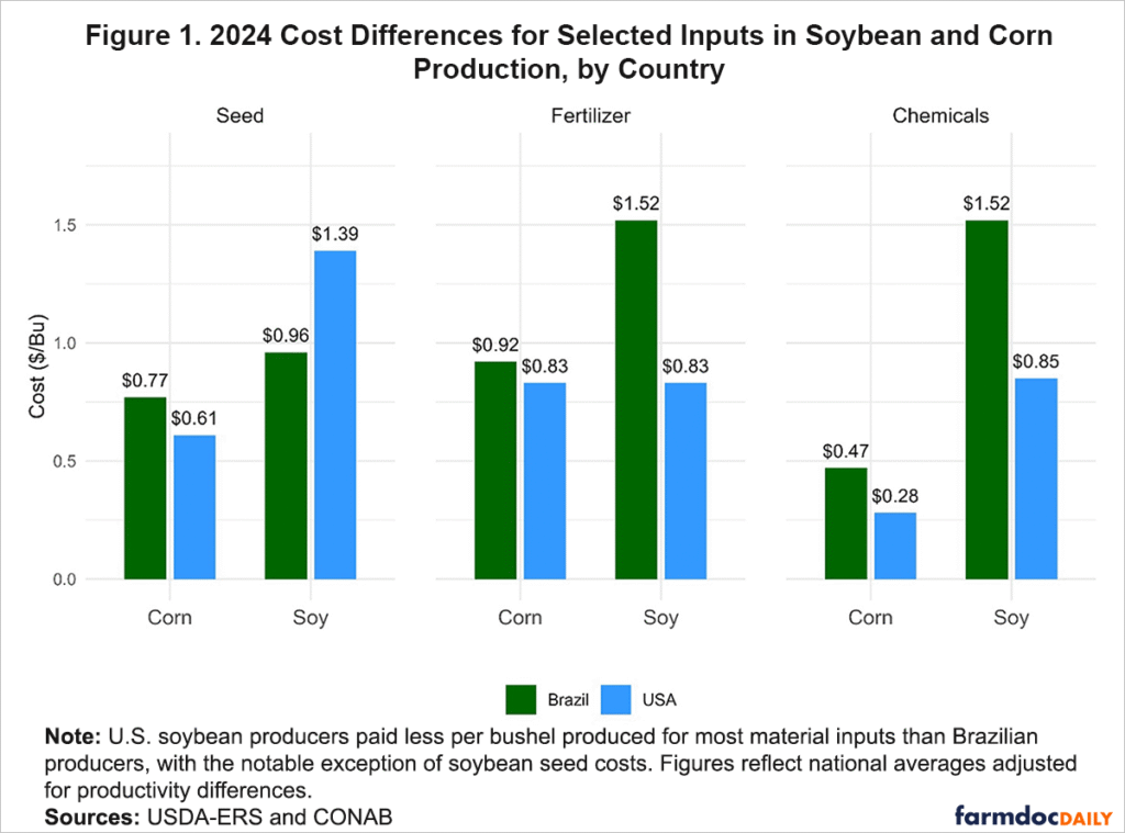 Comparative Cost Advantages for U.S. Corn and Soybean Production, and a ...