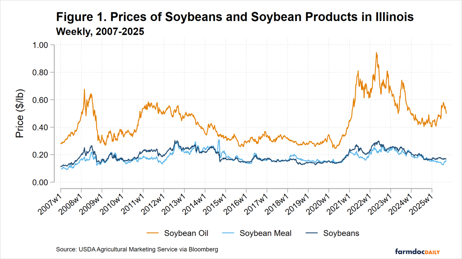 The Soybean Industry Response to the Renewable Diesel Boom, Part 3: the ...