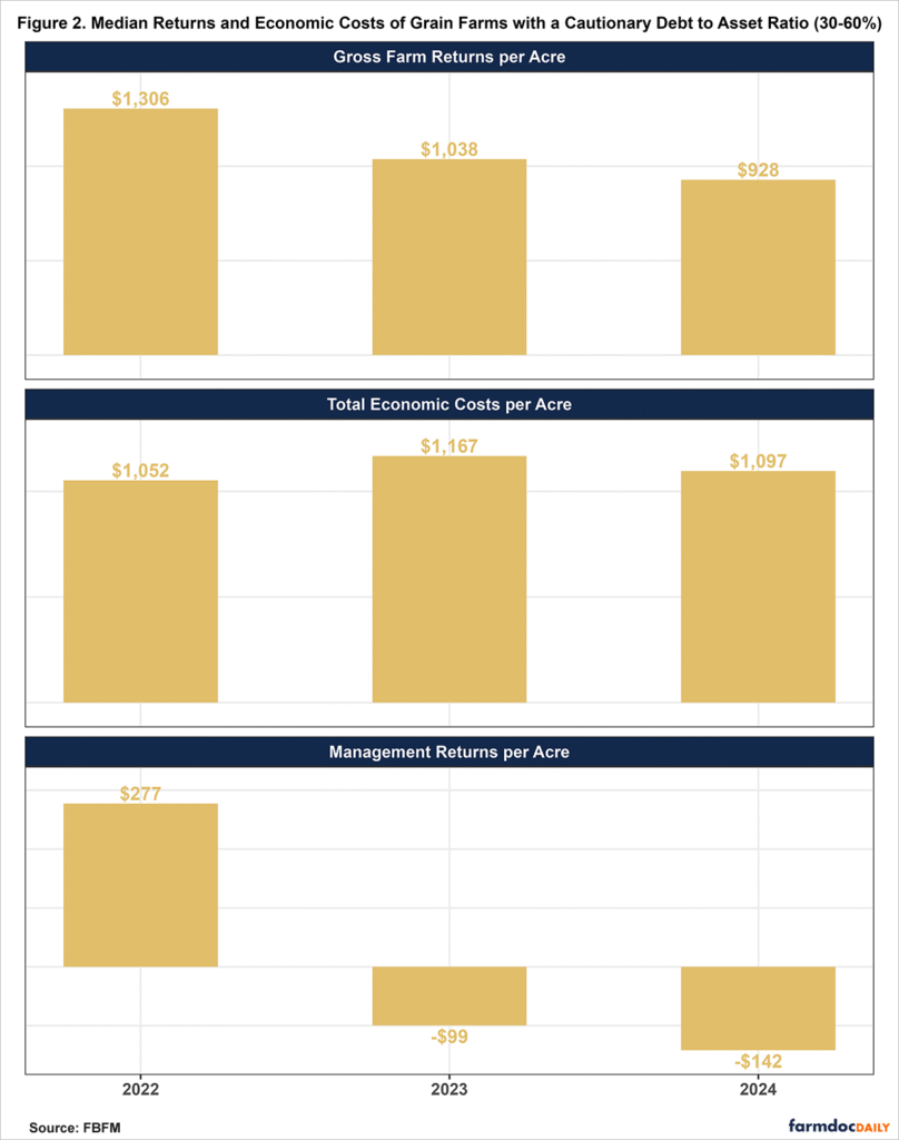 Solvency Series: Per Acre Gross Farm and Management Returns of Illinois ...
