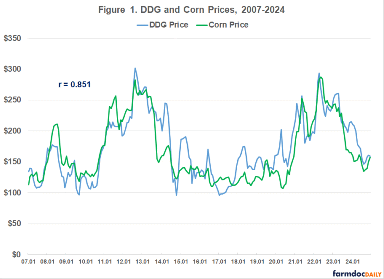 Explaining Fluctuations in DDG Prices - farmdoc daily