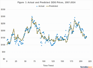 Explaining Fluctuations in DDG Prices - farmdoc daily