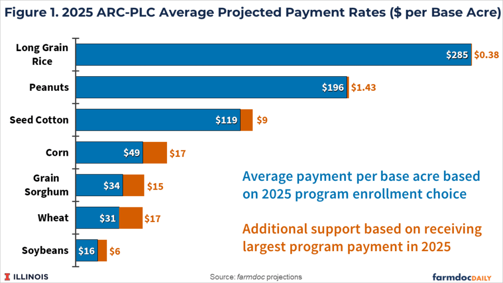 Additional ARC/PLC Payments for 2025: Value of Receiving the Maximum ...