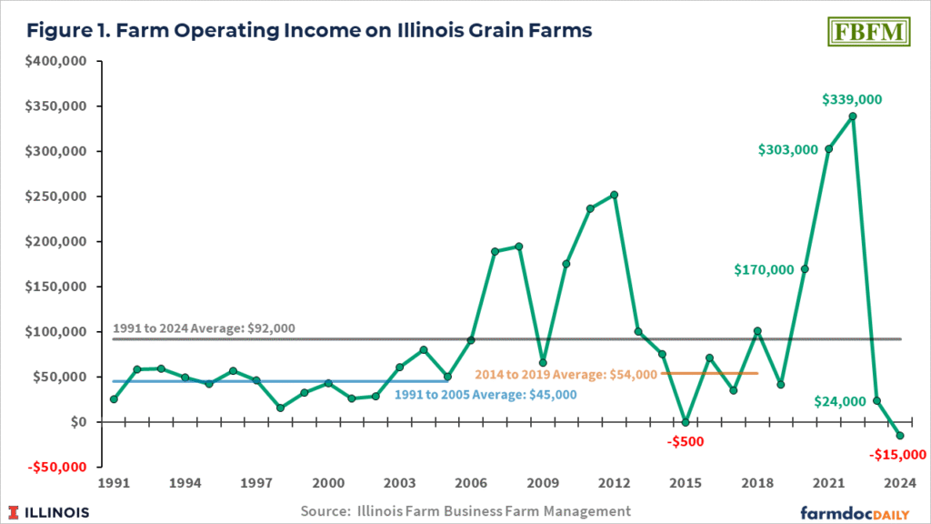 The Current Grain Farm Financial Position in a Longer-Term Perspective ...