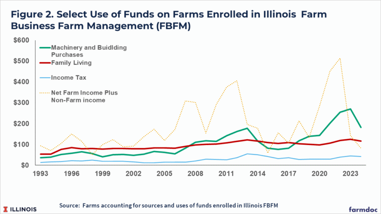 Use of Funds Remains Relatively High on Illinois Farms - farmdoc daily