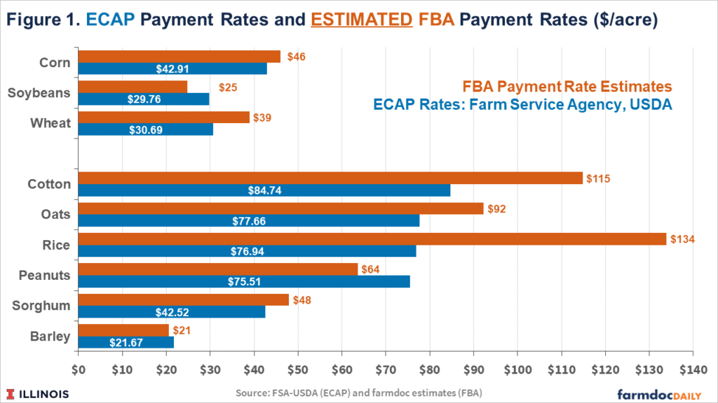 Impact of Estimated Farmer Bridge Assistance on 2025 Farmer Return ...