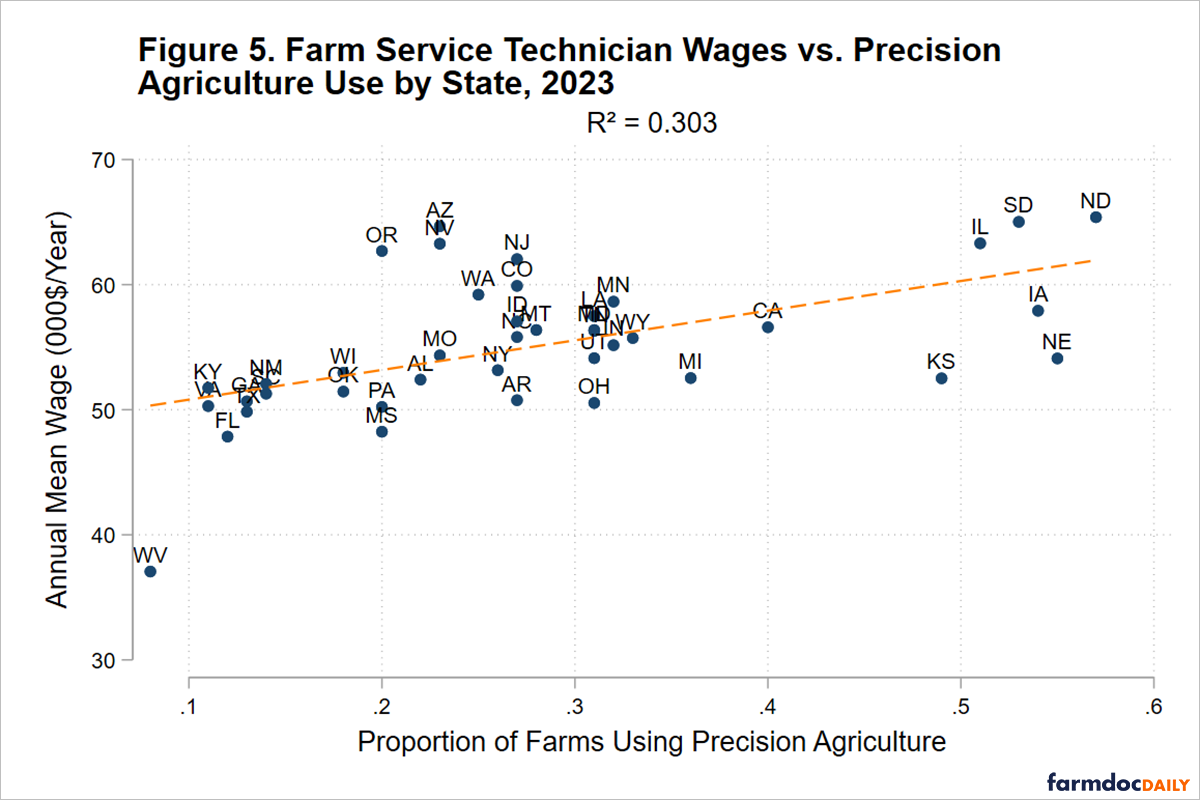 The People Behind the Machines: Precision Agriculture and Farm Service ...