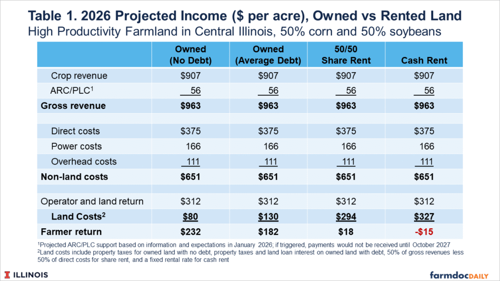 Projected Incomes on Owned vs Rented Farmland for 2026 - farmdoc daily