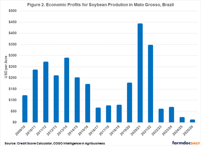 Brazil Heads for a Record Soybean Harvest as Farm Margins Approach ...
