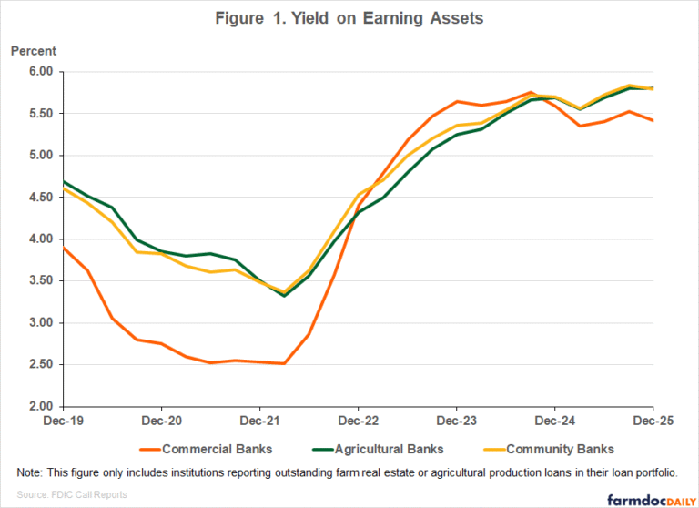 Net Interest Margins of U.S. Commercial Banks Participating in ...