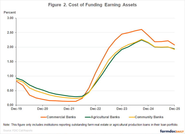Net Interest Margins of U.S. Commercial Banks Participating in ...