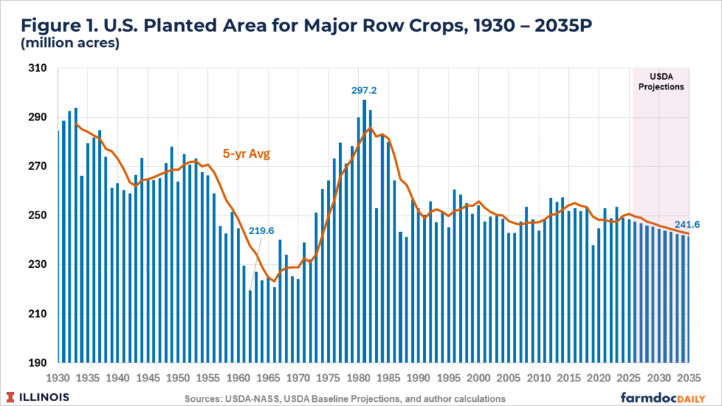 Historical View of U.S. Row Crop Acreage - farmdoc daily