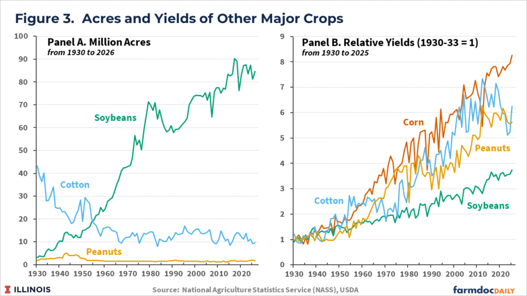 Yield Increases of Grains and Major Crops in the United States ...