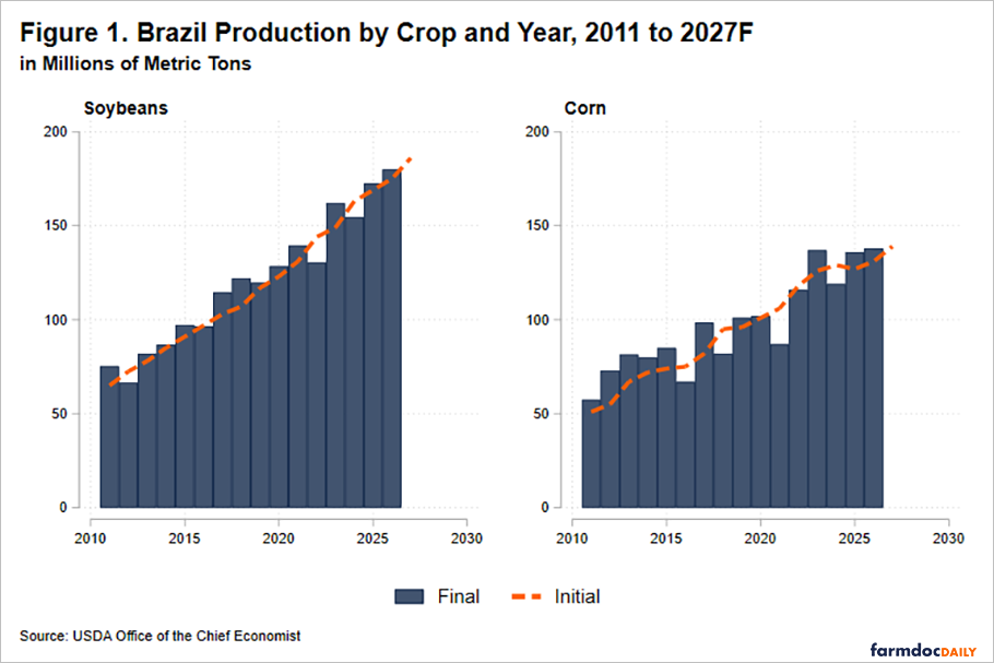 Will Brazil’s Corn and Soybean Production Continue to Grow in 2027 ...