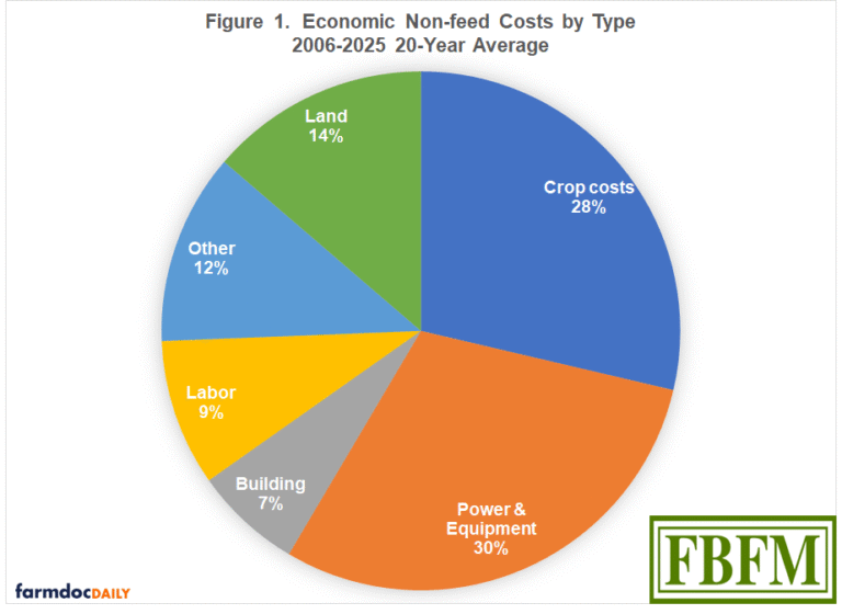 The Characteristics of Higher Profit Farms in Illinois, 2006 – 2025 ...